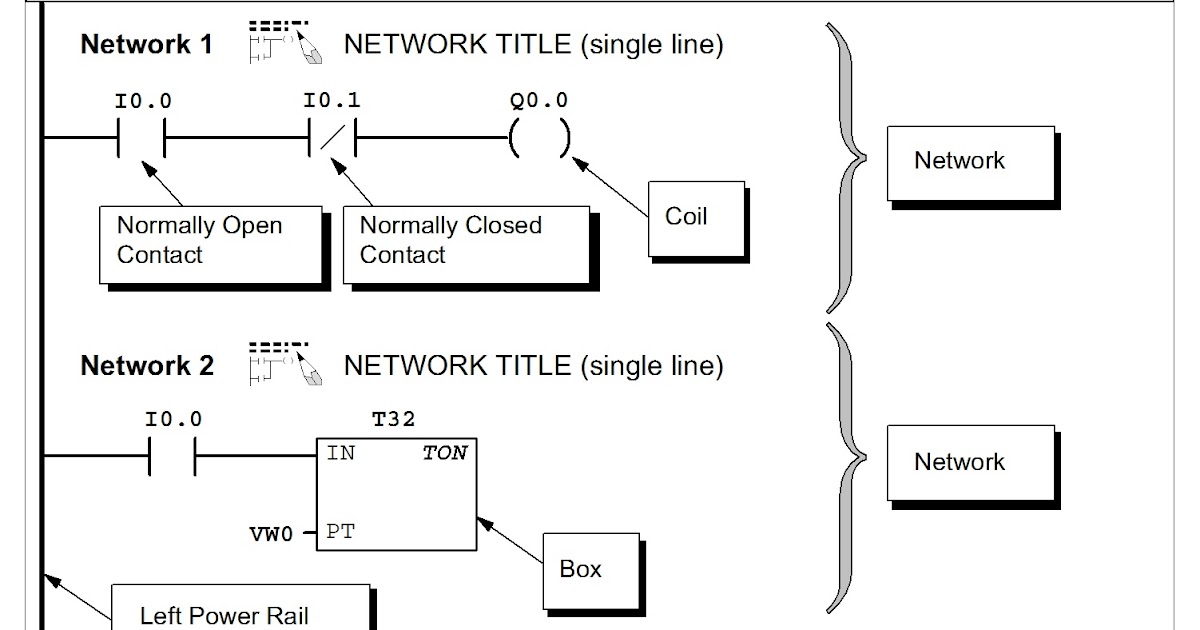 Understanding the Basic Elements of Ladder Logic??? | Automation | PLC ...