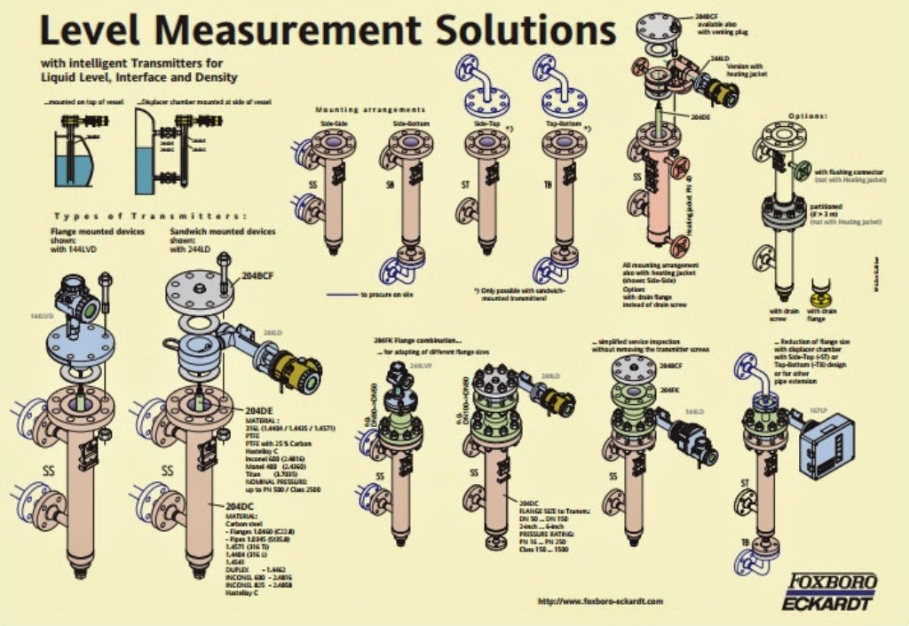 FOXBORO ECKARDT INDONESIA: LEVEL MEASUREMENT SOLUTIONS with intelegent ...