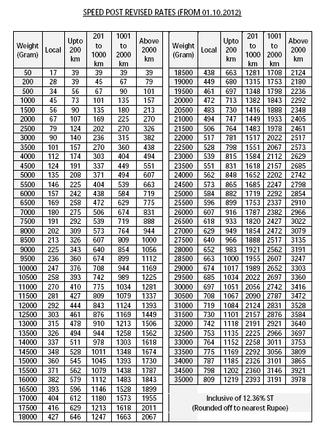 TENALI POST: SPEED POST REVISED RATES