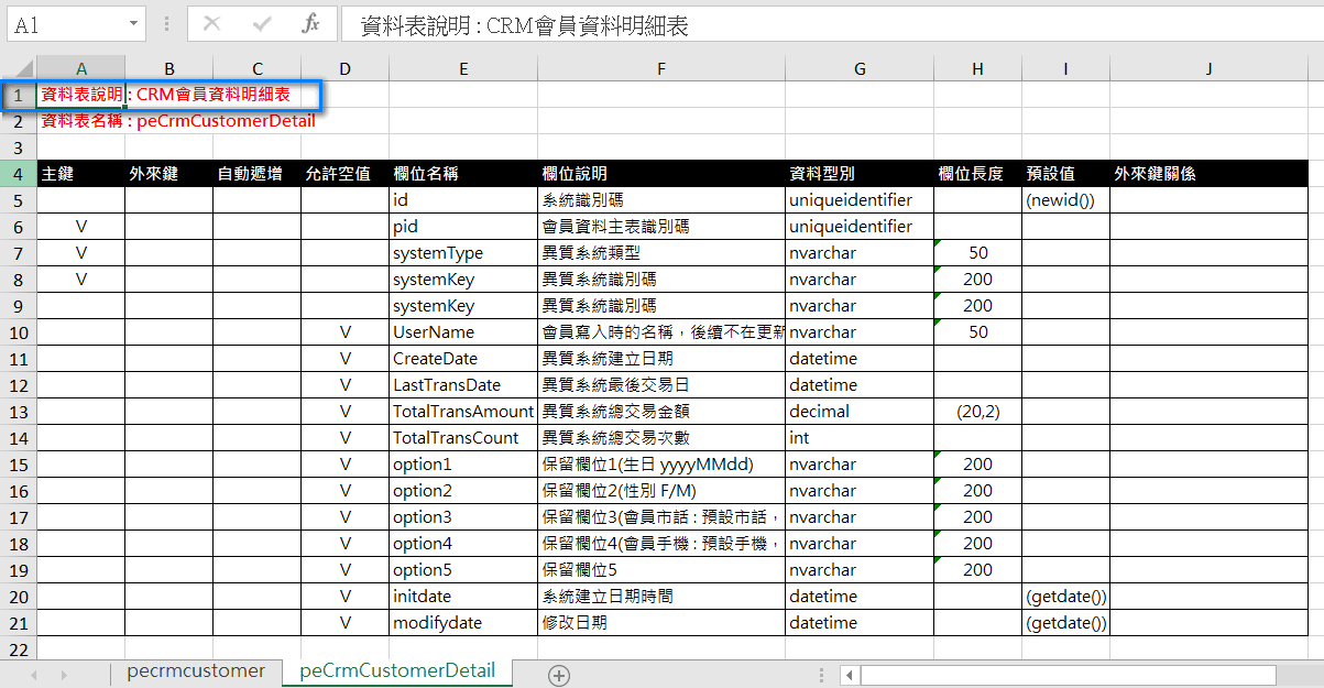 工具 取得microsoft Sql Server資料結構表 Lawrence Blog