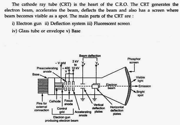 Cathode Ray Tube (CRT) in Oscilloscope CRO