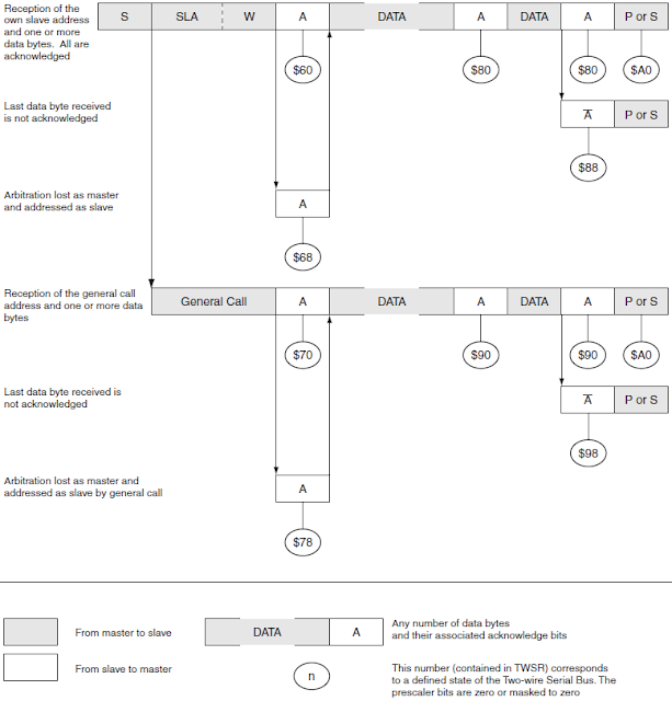 AVR(Atmega, Mega board) 배우기: twi-i2c-comm