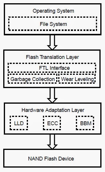 SSD: Bad Block Managment