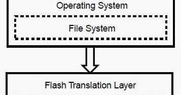 SSD: Bad Block Managment