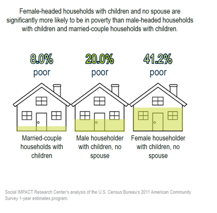 The Cycle of Poverty for Single Mothers