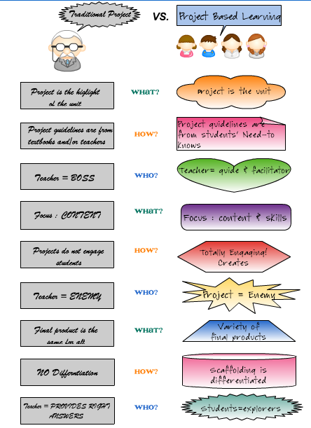 Thoughts on Teaching & Technology: Making Traditional Projects VS ...