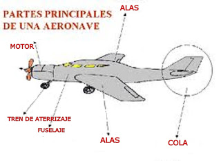 "AVIACIÓN": "LAS PARTES DE UN AVIÓN"