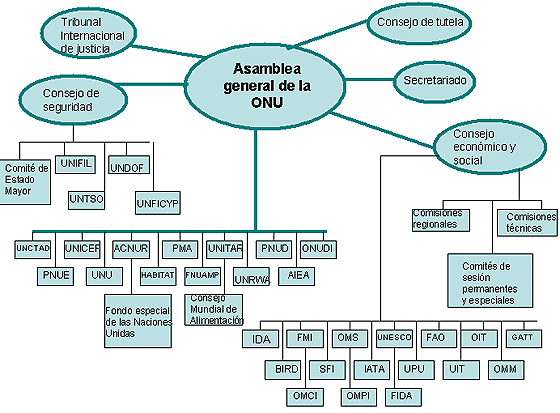 Historia.: Cuadro estructura de las Naciones Unidas.