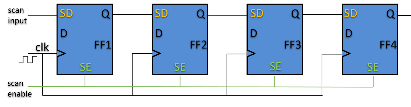 Scan Chains Stitching And Reordering ~ Physical Design Vlsi