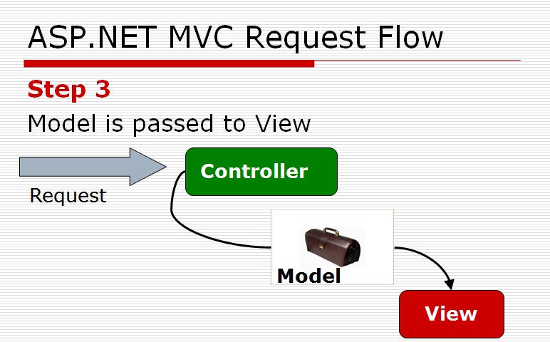 Code Stack Aspnet Mvc Execution Process