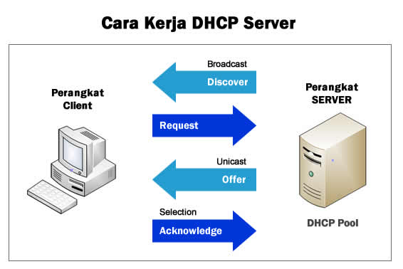 Definisi DHCP dan Pengertian DHCP Server Lengkap Bagi Pemula