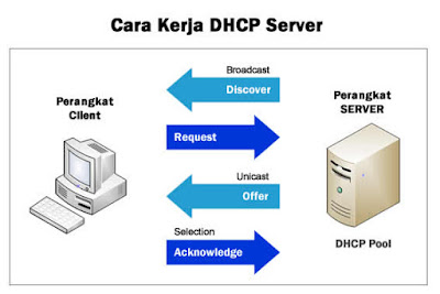 Definisi DHCP dan Pengertian DHCP Server Lengkap Bagi Pemula
