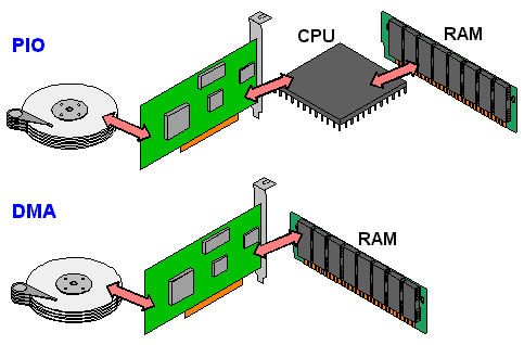 Modes Of Data Transfer