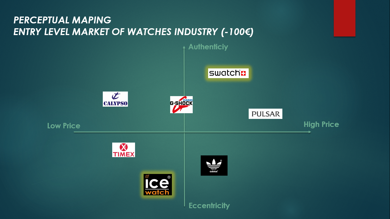 Time Stops for the Watches' Battle: Perceptual Mapping of the entry ...