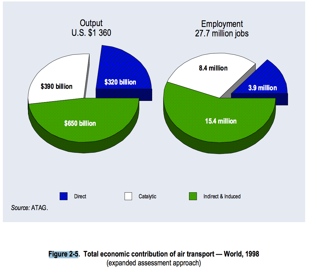 Triumph in the Skies: How aviation impacts global business