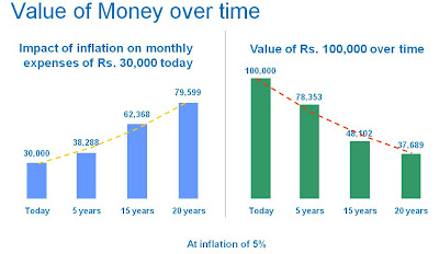 Value of Money over time
