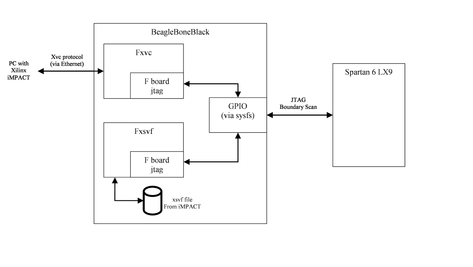 KD2BOA: Prj145 - BBB LX9 JTAG Boundary Scan Utilities (Part 4)