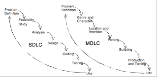 Nopitaradaputri: MULTIMEDIA DEVELOPMENT LIFE CYCLE (MDLC)