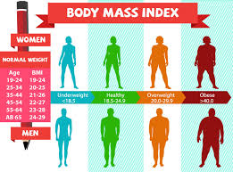 The Body Mass Index (Indeks Massa Tubuh)