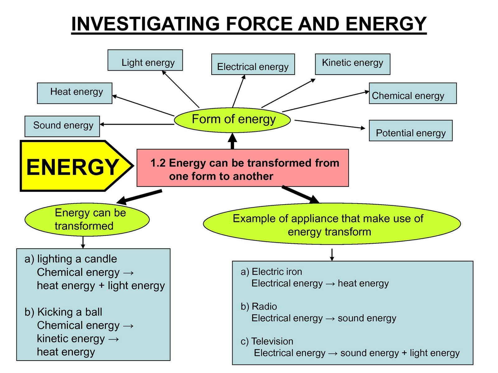 SCIENCE YEAR 5: Investigating force and energy