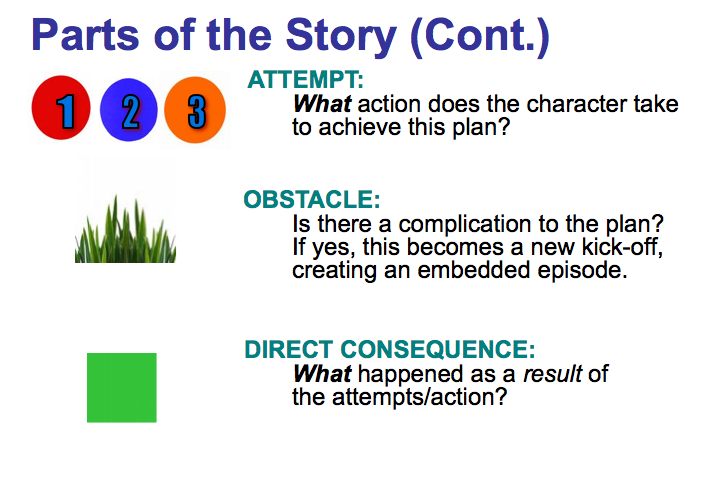 Dragons Speech and Language: Story Grammar Marker