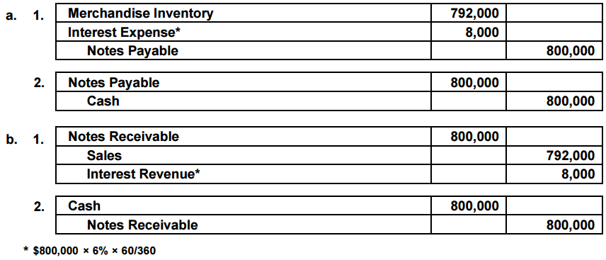 Accounting Q and A: EX 11-2 Entries for discounting notes payable