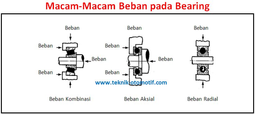 Fungsi Bearing dan Macam-Macam Bearing | teknik-otomotif.com