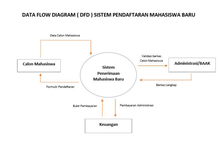 KUMPULAN TUGAS: PENJELASAN FLOWCHART DAN DFD ( DATA FLOW DIAGRAM )