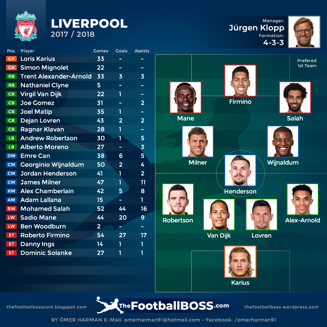 TheFootballBOSS.com: Liverpool 17/18