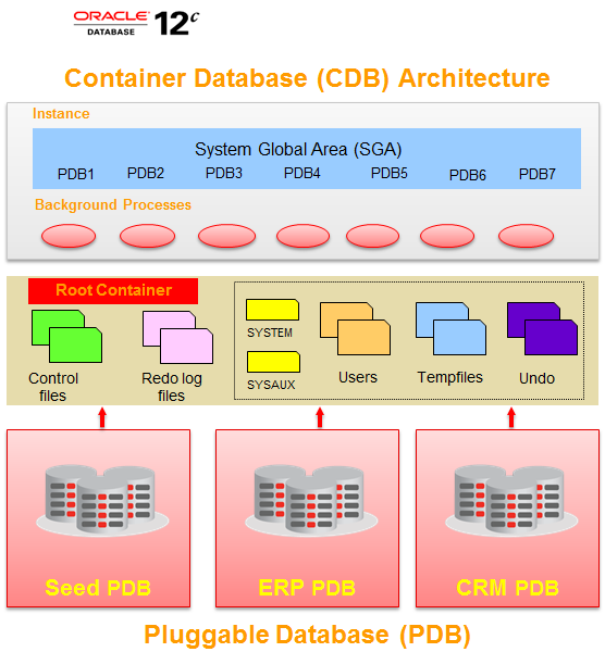 Starting/Stopping a Pluggable Database