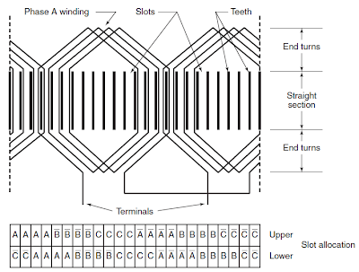 STRANDING AND TRANSPOSITION OF AC GENERATORS ARMATURE WINDINGS BASIC ...