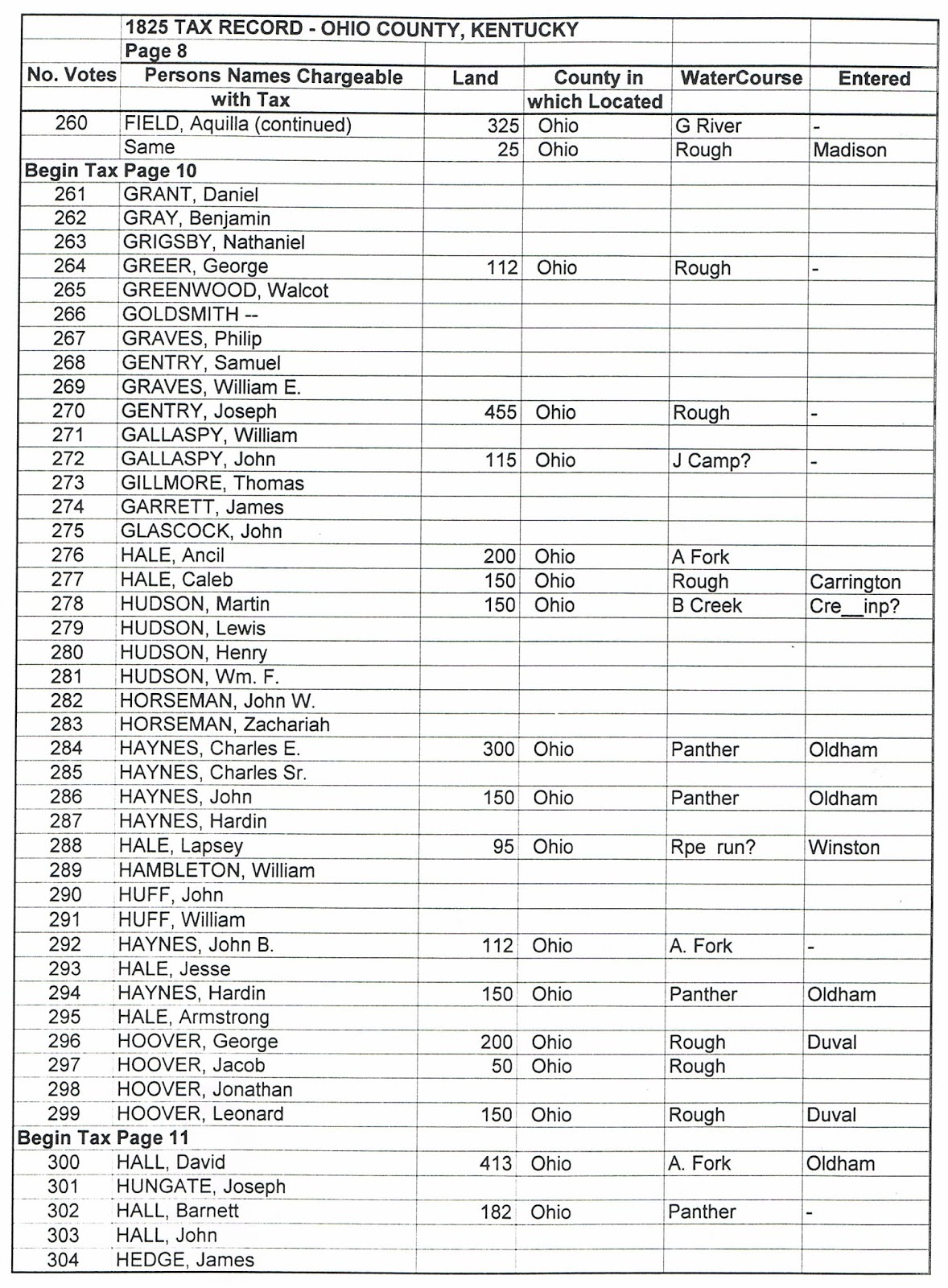 Ohio County, Kentucky History: 1825 Tax Records (partial)