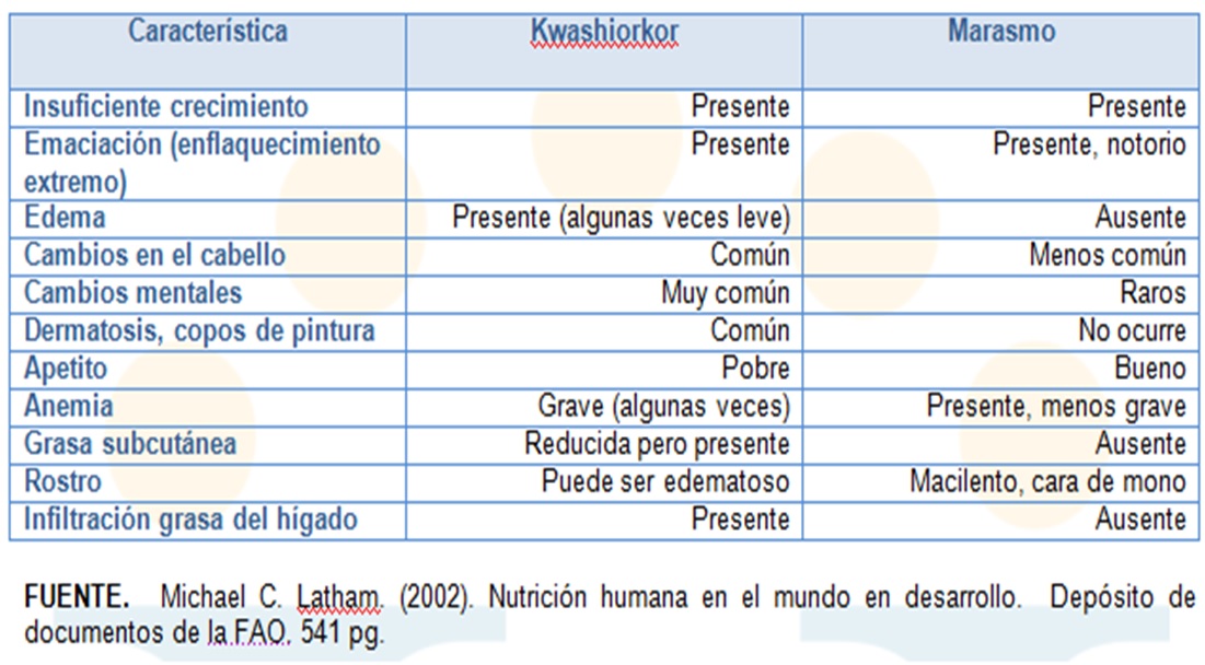 DESNUTRICIÓN INFANTIL: CARACTERISTICAS WHASHIORKOR - MARASMO