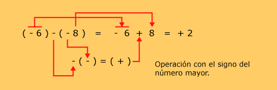 Matematica para Todos: Regla de los Signos