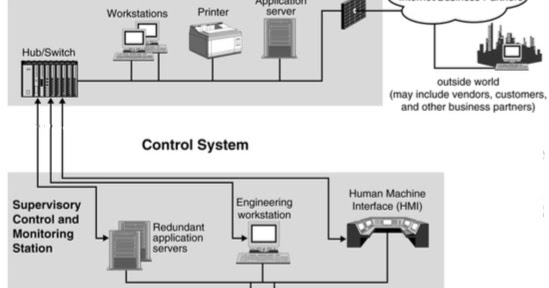 The Swanson Flo Blog: Introduction to Industrial Control Systems