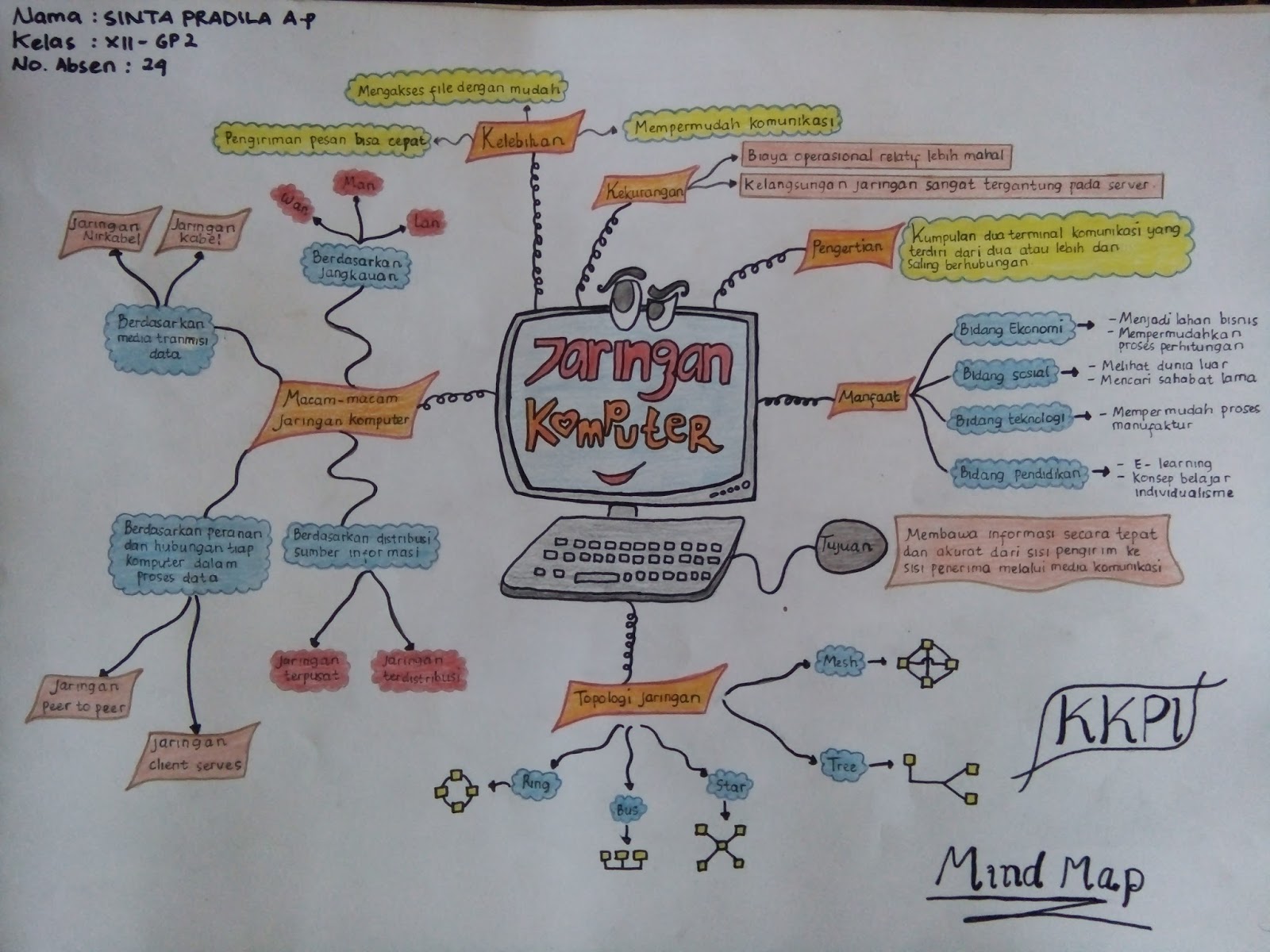 Sinta Pradila Aisya Putri: Mind map jaringan komputer