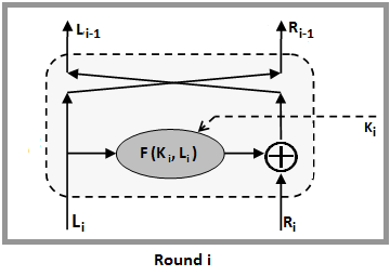 Information Security Notes: Feistel Cipher