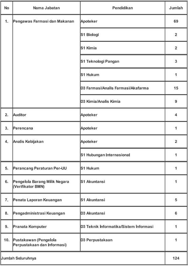 Cakap Kerja: BADAN PENGAWAS OBAT DAN MAKANAN (BADAN POM)