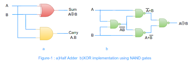 Half adder and Half subtractor explained ~ VLSI Teacher