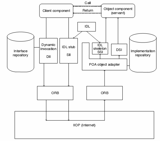 Zwaini Info Corba Common Object Request Broker Architecture