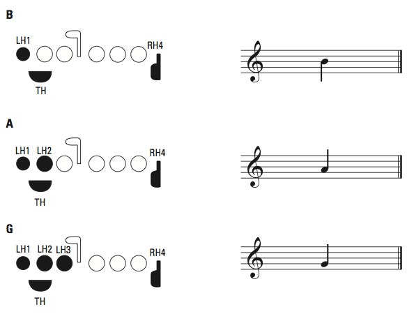 Learning the flute: 8. Flute Home Keys and First Notes : B, A, G