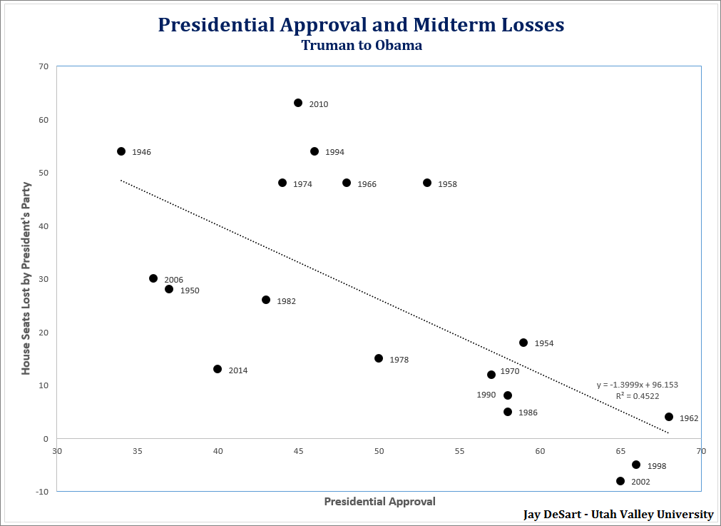The Political Data Nerd: Presidential Approval, Unified Party Control ...