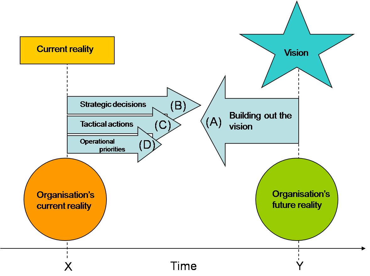 Secrets of Successful Organizations..: VISION - A GUIDING STAR