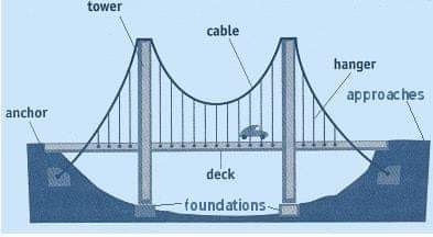 amudu: Bridge - Structure, Components and Parts