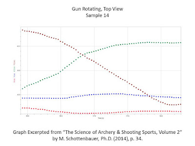 Science of Archery & Shooting Sports: Graphs of Rifle or Bow Position