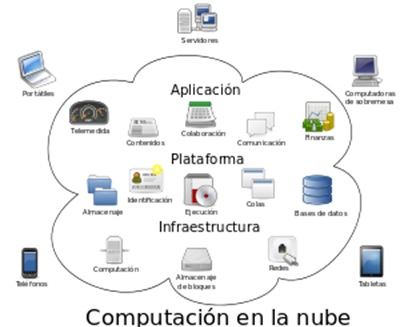 Aplicaciones en la Nube: Aplicaciones en la nube