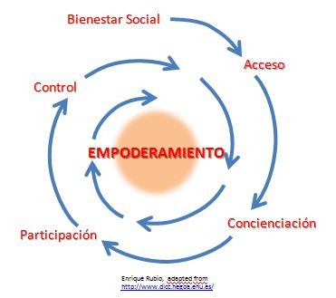 EDUCACIÓN Y COMUNICACIÓN PARA EL DESARROLLO: DESARROLLO Y PODER ...