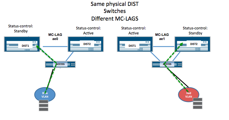 The Network Arborist: Juniper MC-LAG configuration and behavior