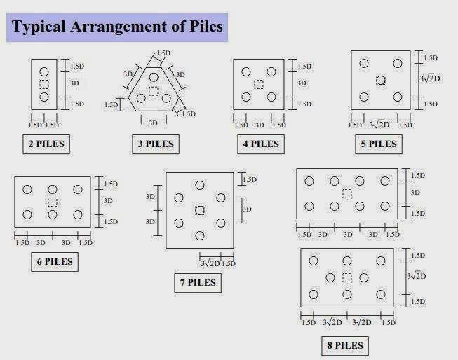Typical arrangement of piles. ~ CE-Fig