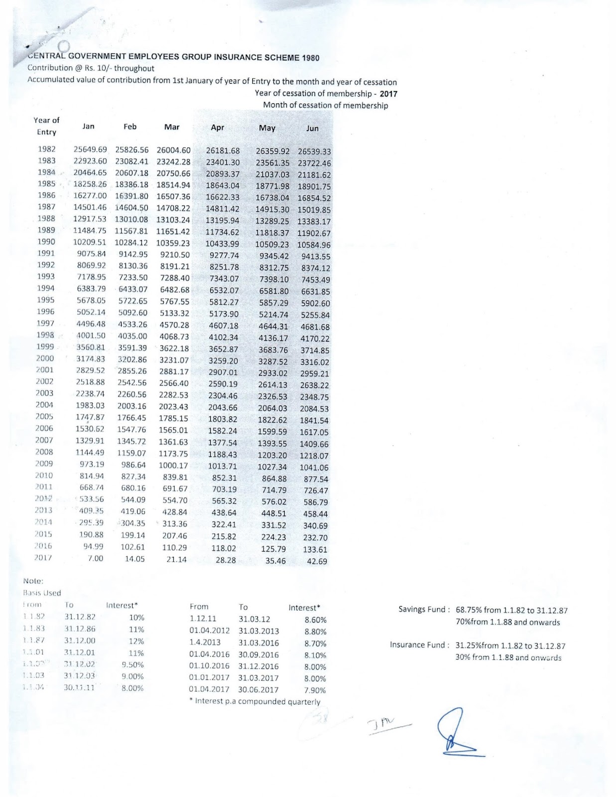 ALL INDIA POSTAL EMPLOYEES UNION - GDS (NFPE): CGEGIS Tables 2017 ... ALL INDIA POSTAL EMPLOYEES UNION - GDS (NFPE): CGEGIS Tables 2017 ...